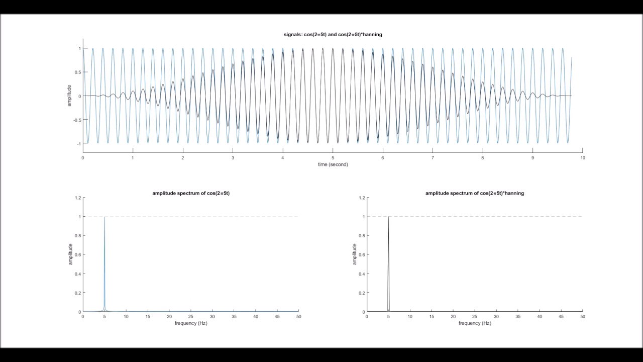 Amplitude Spectrum Simulation In Matlab With Hanning Window Matlab Code Attached Below Youtube