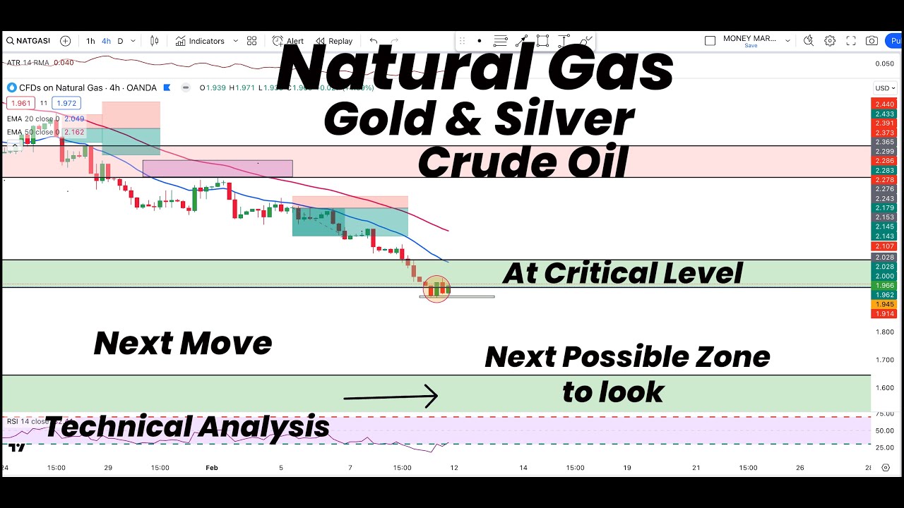 Natural Gas at Critical Level | Next Possible Zone and NEXT Move|Gold ...