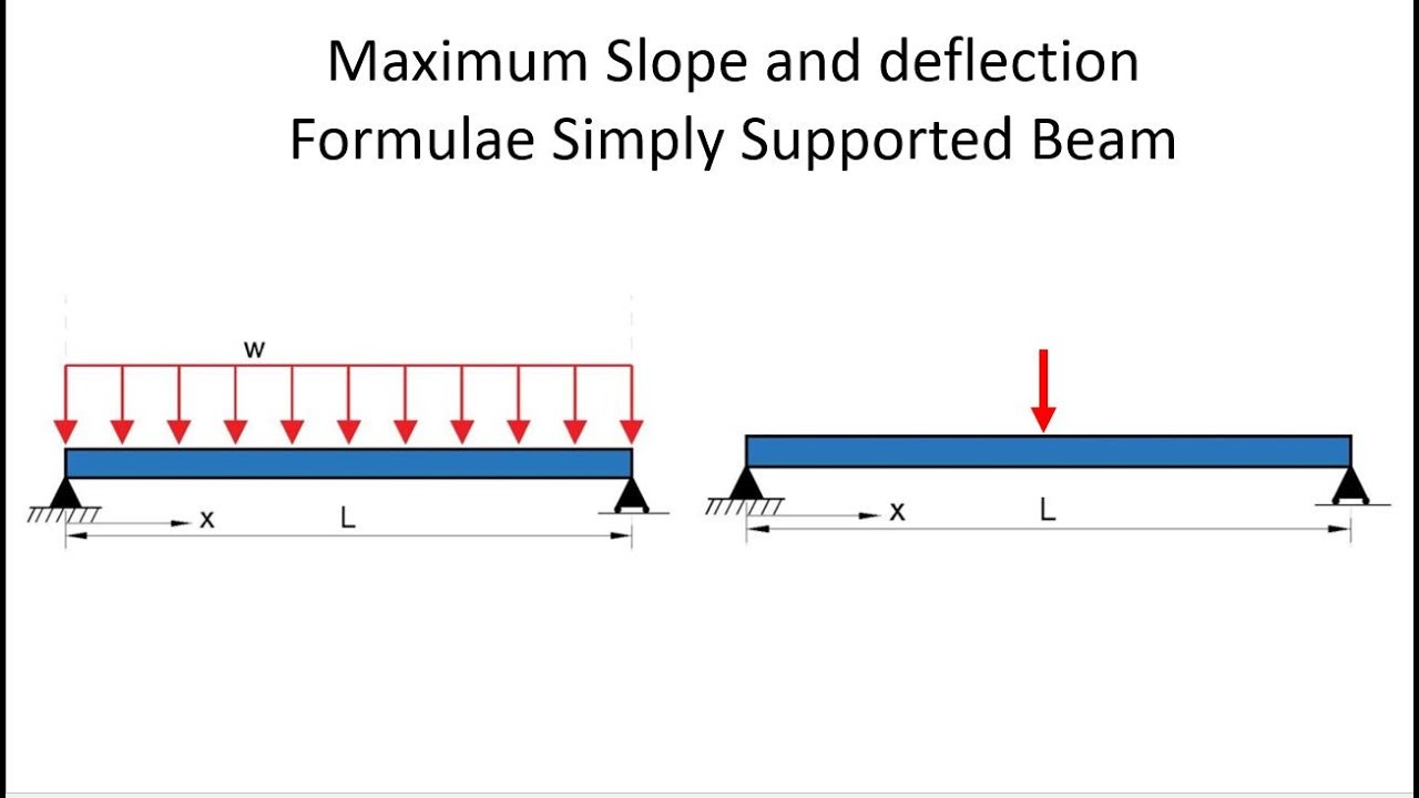 Maximum Deflection Formulae for Simply Supported Beam (UDL and Point ...