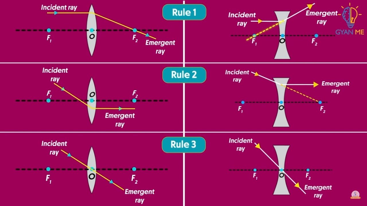 Rules for Image Formation in Lenses Using Ray Diagrams 2 | Part 22 | Ch ...