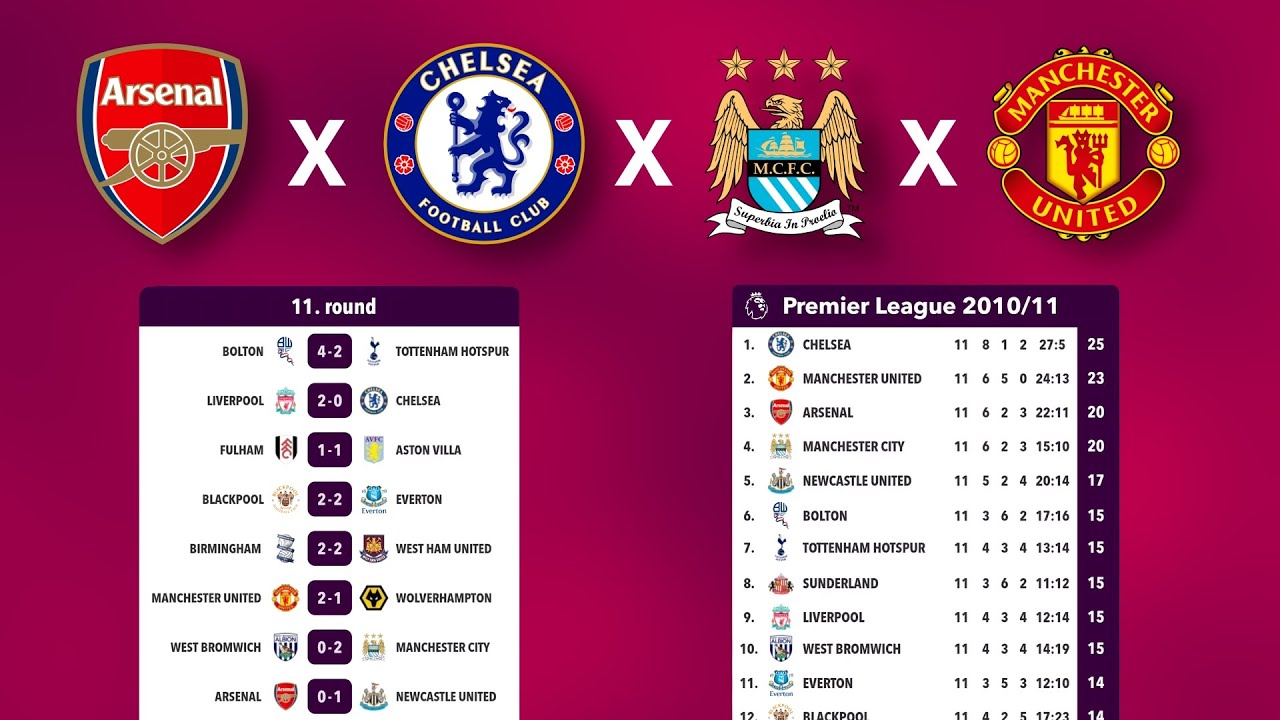 Premier League TABLE ANIMATION and RESULTS 2010-11: Man United vs Arsenal vs Chelsea vs Man City ...