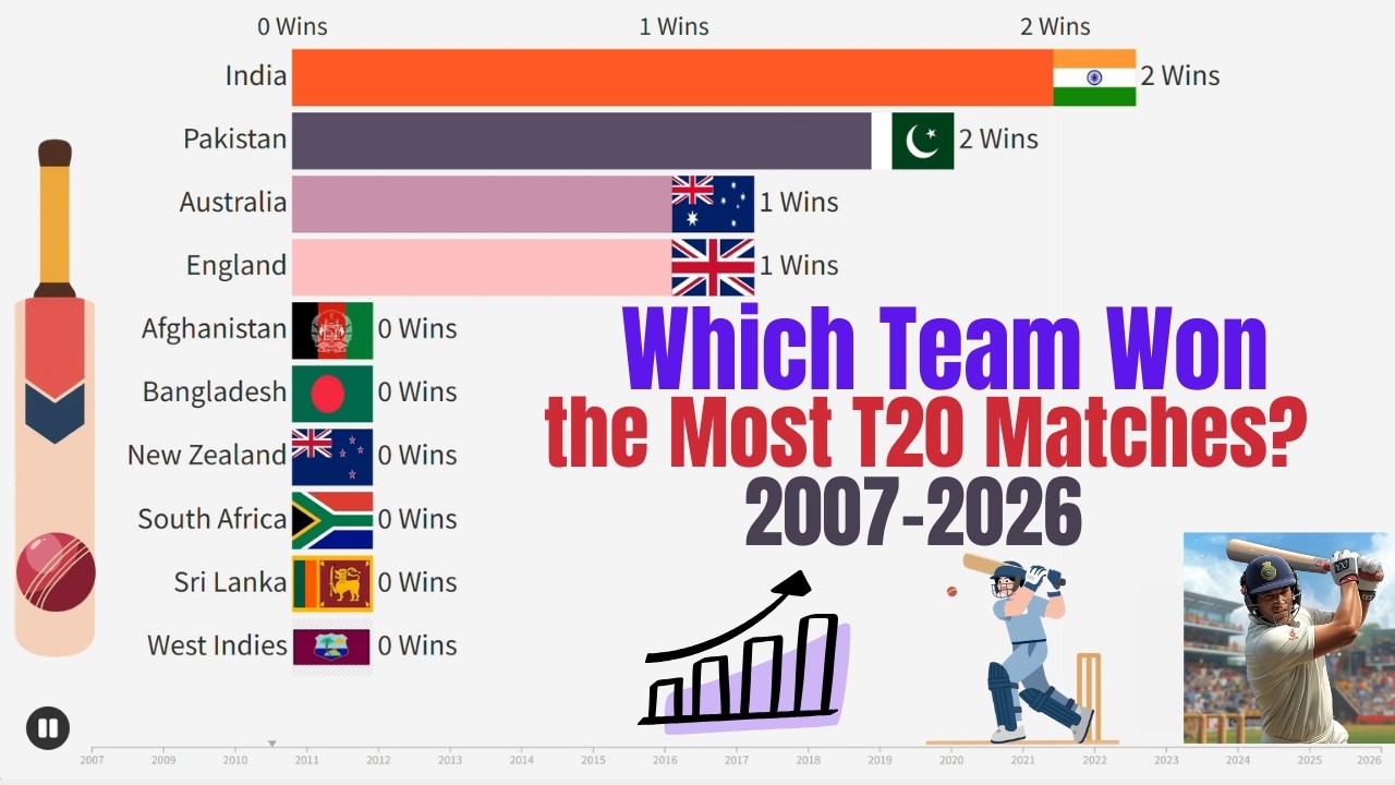 Which Team Won the Most T20 Matches? (2007–2026) | Bar Chart Race - YouTube
