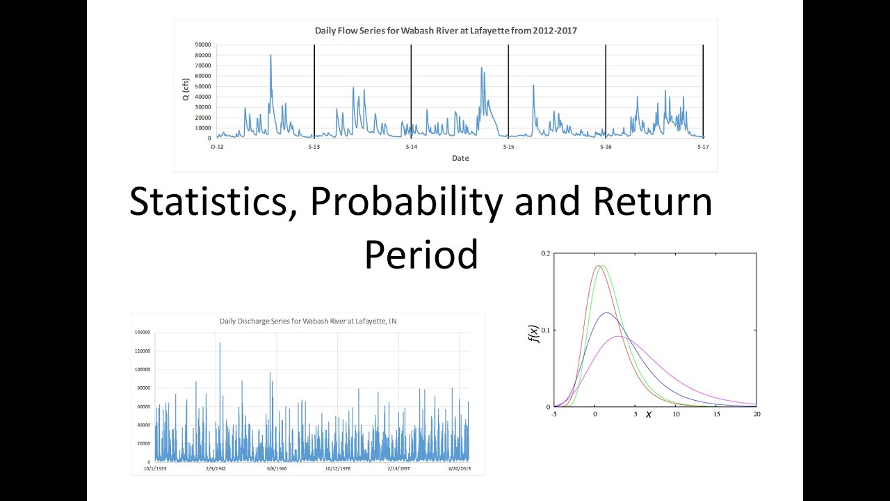 Hydrology Statistics - Exceedance Probability and Return Period - YouTube