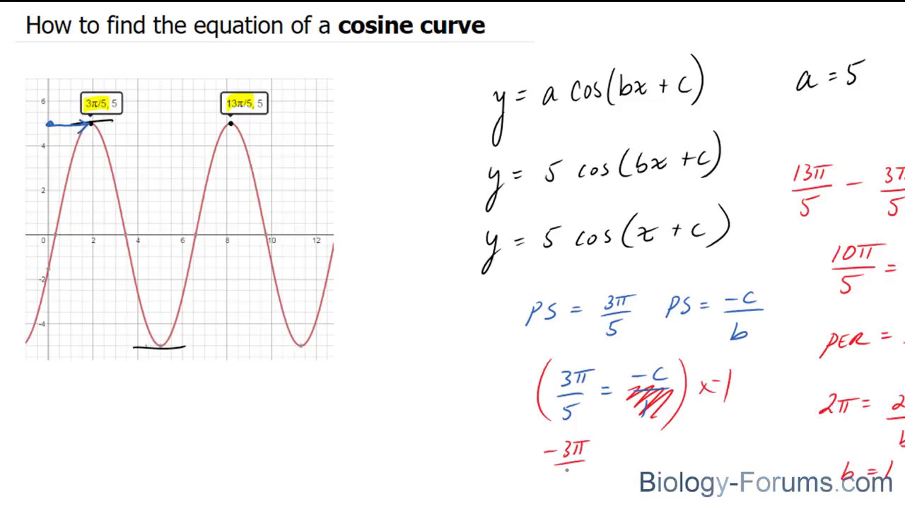 Determine Cosine Equation from a Graph (Example 1) - YouTube