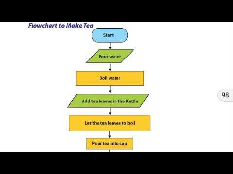 Tea with Flowchart , An Omelet with Flowchart , Flowchart examples ...