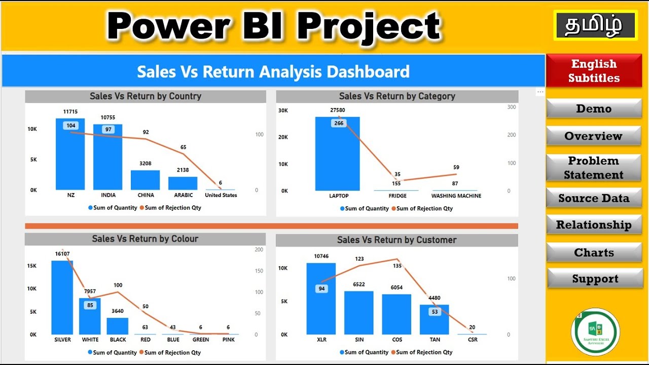 Sales Vs Return Analysis Dashboard in Power BI Tamil| Realtime Project ...