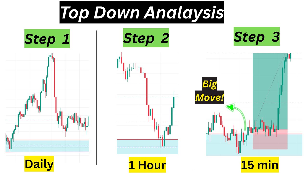 "Top Down Analysis – The 3-Step Trading Setup You Need!" - YouTube