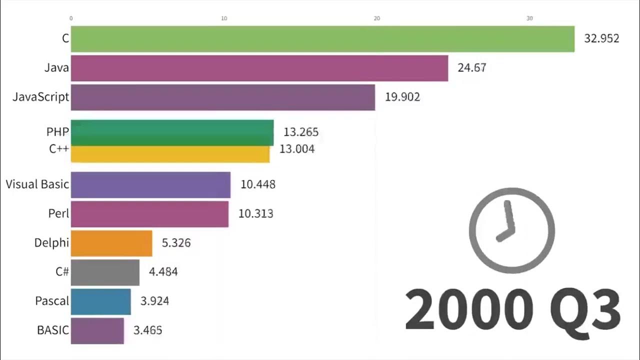 Top 11 Programming Languages From 1965 To 2022, HD 247 - YouTube