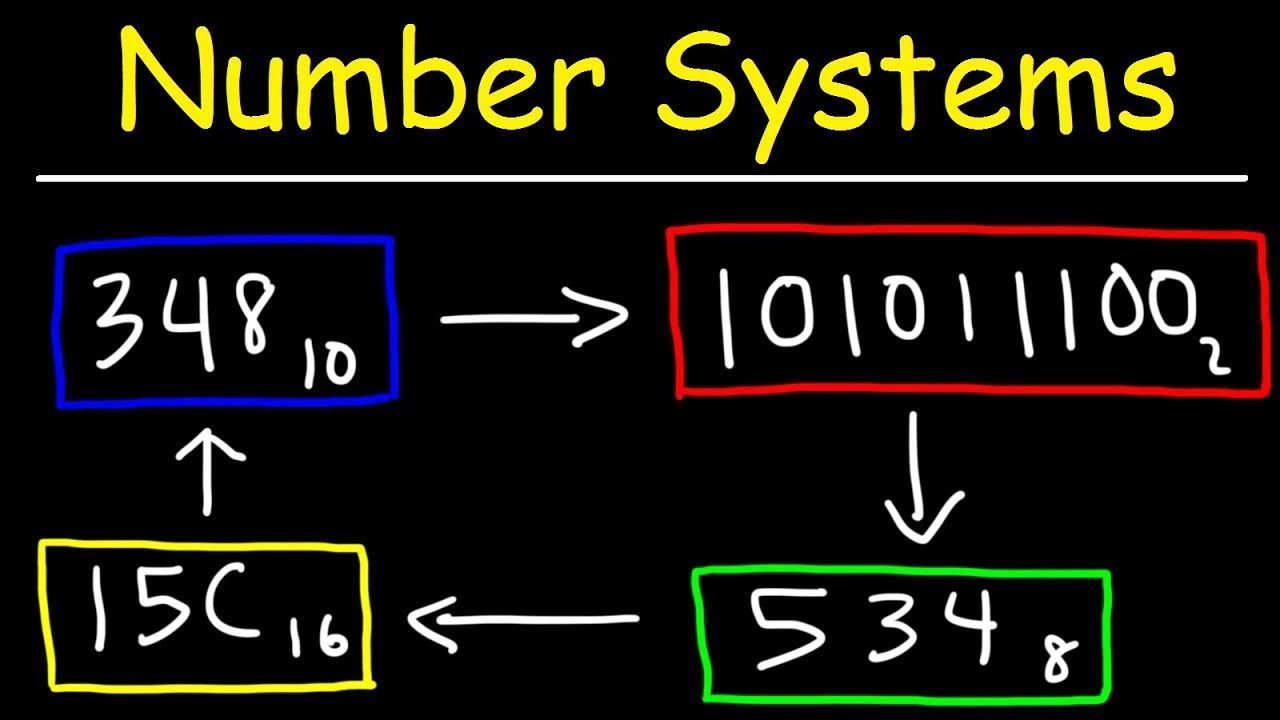 Introduction To Number System YouTube