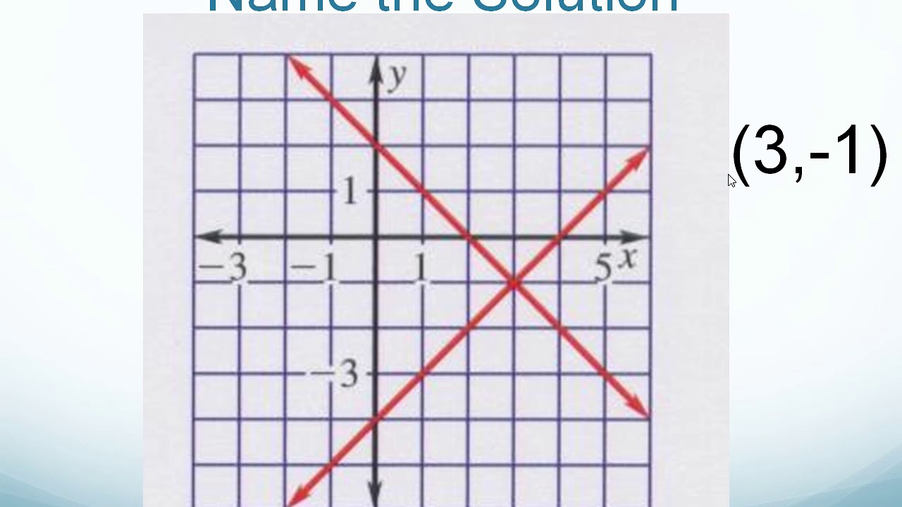 Solving Systems by Graphing - YouTube