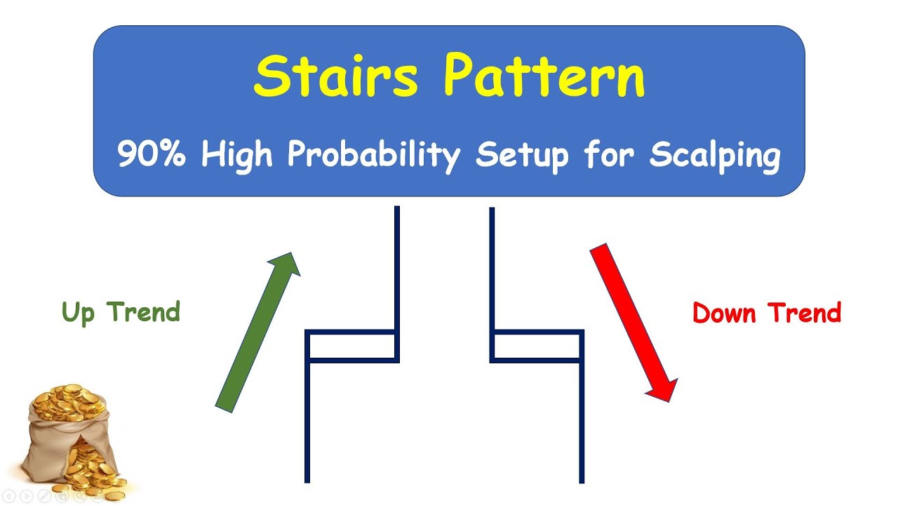 Stairs Pattern - 90% High Probability Setup for Scalping | Day Trading ...