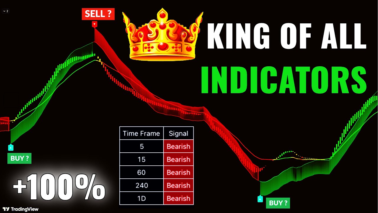I Mastered KING INDICATORS in 6 Months and You Can Too! - YouTube