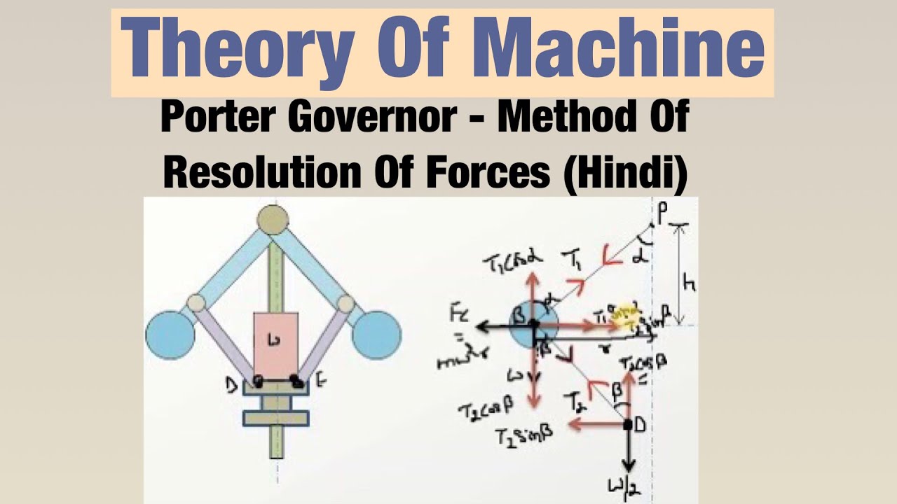 Porter Governor - Method Of Resolution Of Forces (Hindi) | Theory Of ...
