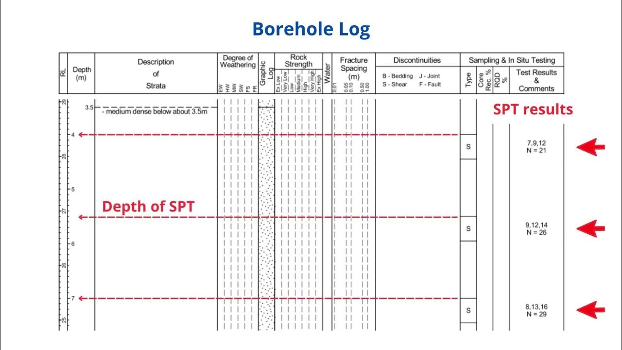 Correlation between SPT N values and E50ref modulus in the Hardening ...