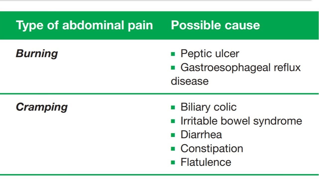 Abnormal Finding of Abdomen | Abd._Distention & Abdominal Pain | H ...