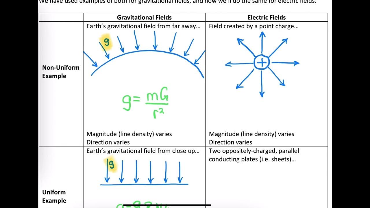 Uniform Electric Fields - YouTube