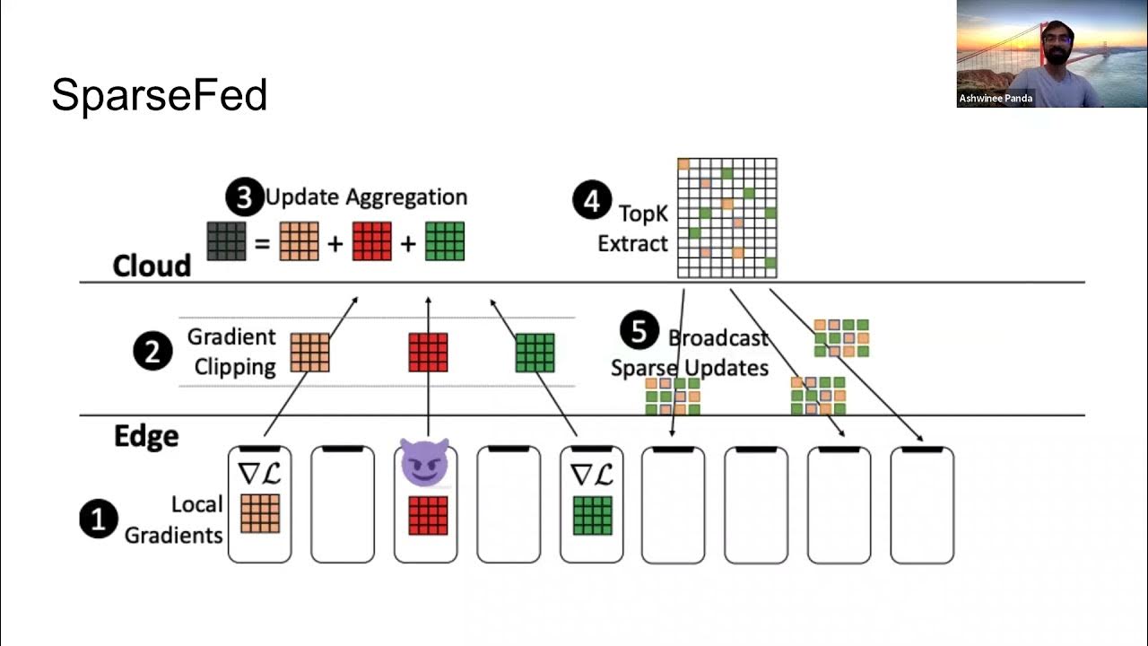 SparseFed: Mitigation Model Poisoning Attacks in Federated Learning with Sparsification - YouTube