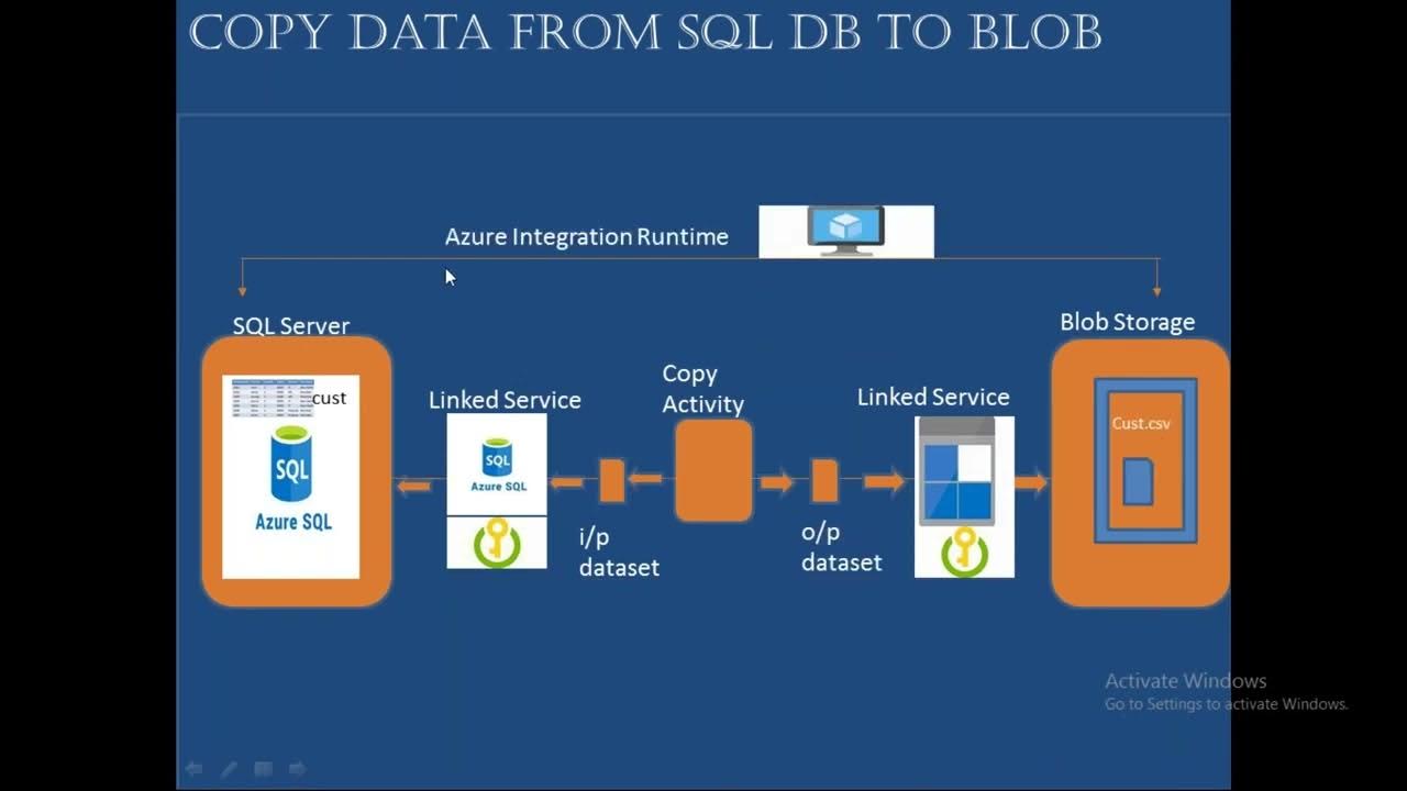 22 Use Foreach loop activity to copy multiple Tables Step by Step Explanation - YouTube
