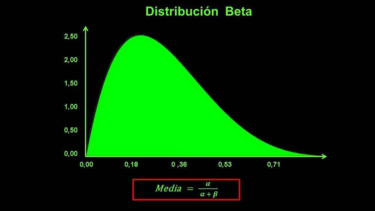 Distribución Beta - YouTube