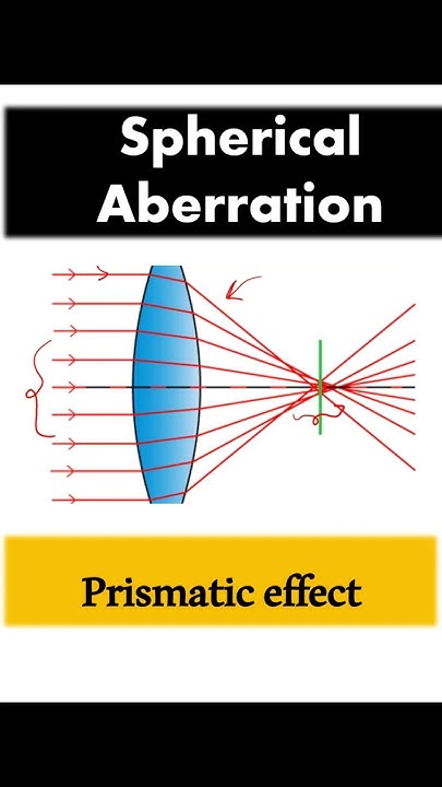 How aspheric lenses fix spherical aberration? - YouTube