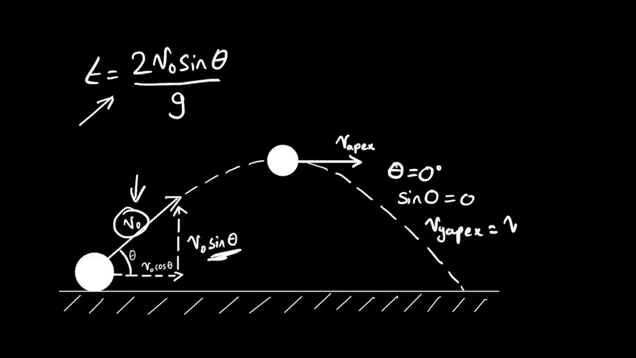 All Projectile Motion Equations | IB Physics - YouTube