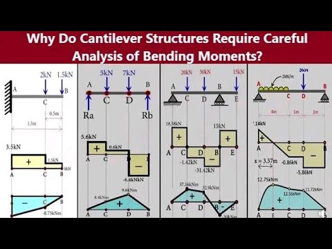HOW TO PLOT THE BMD FOR A SIMPLY SUPPORTED BEAM LOADED WITH POINT LOADS ...