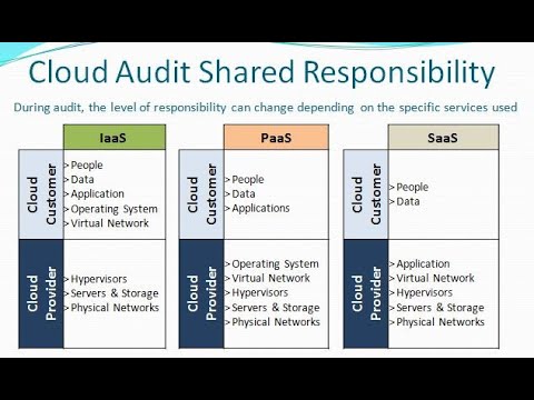 Cloud Audit | Security | Compliance - Part 1 - YouTube