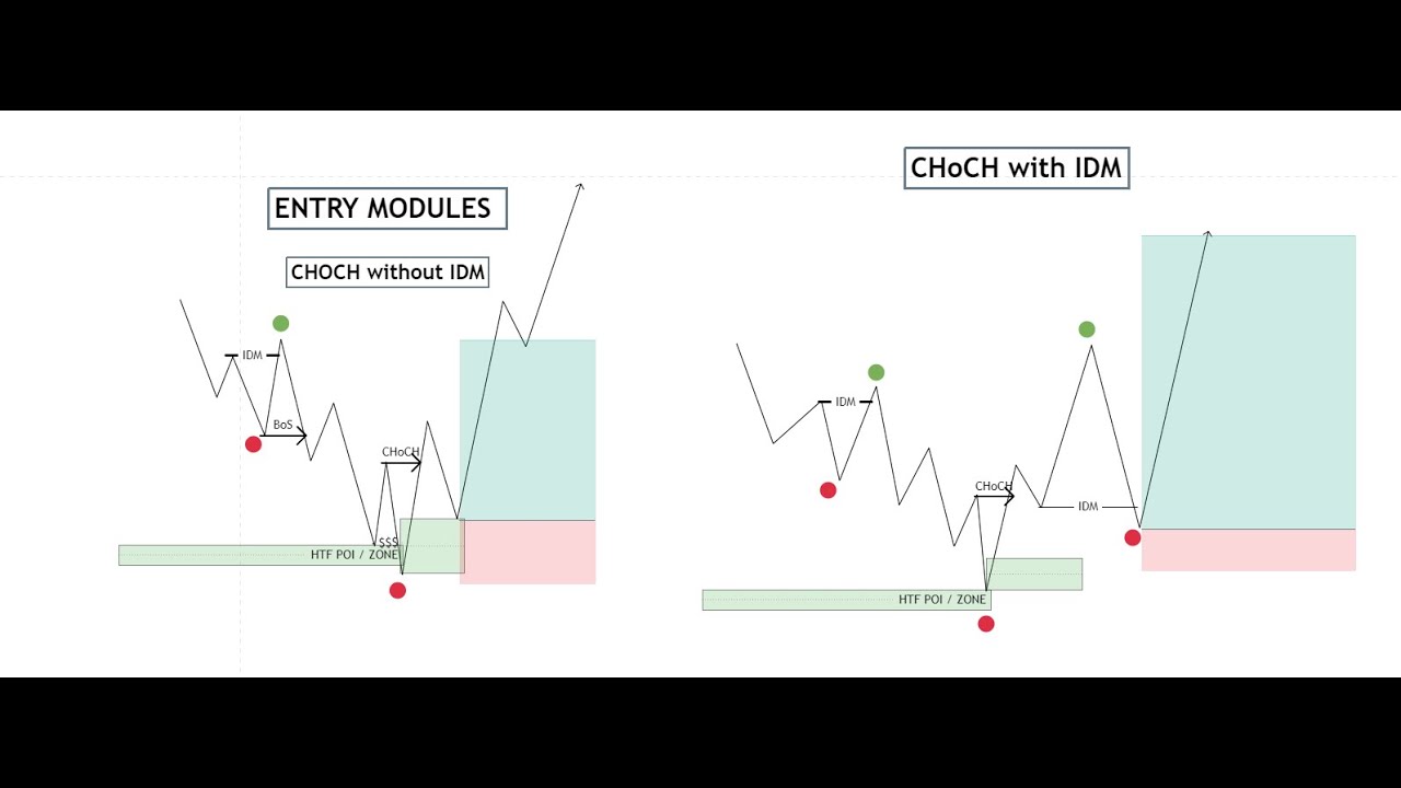 How to enter into trade | Entry Type Module | Entry and Exit in a Trade ...