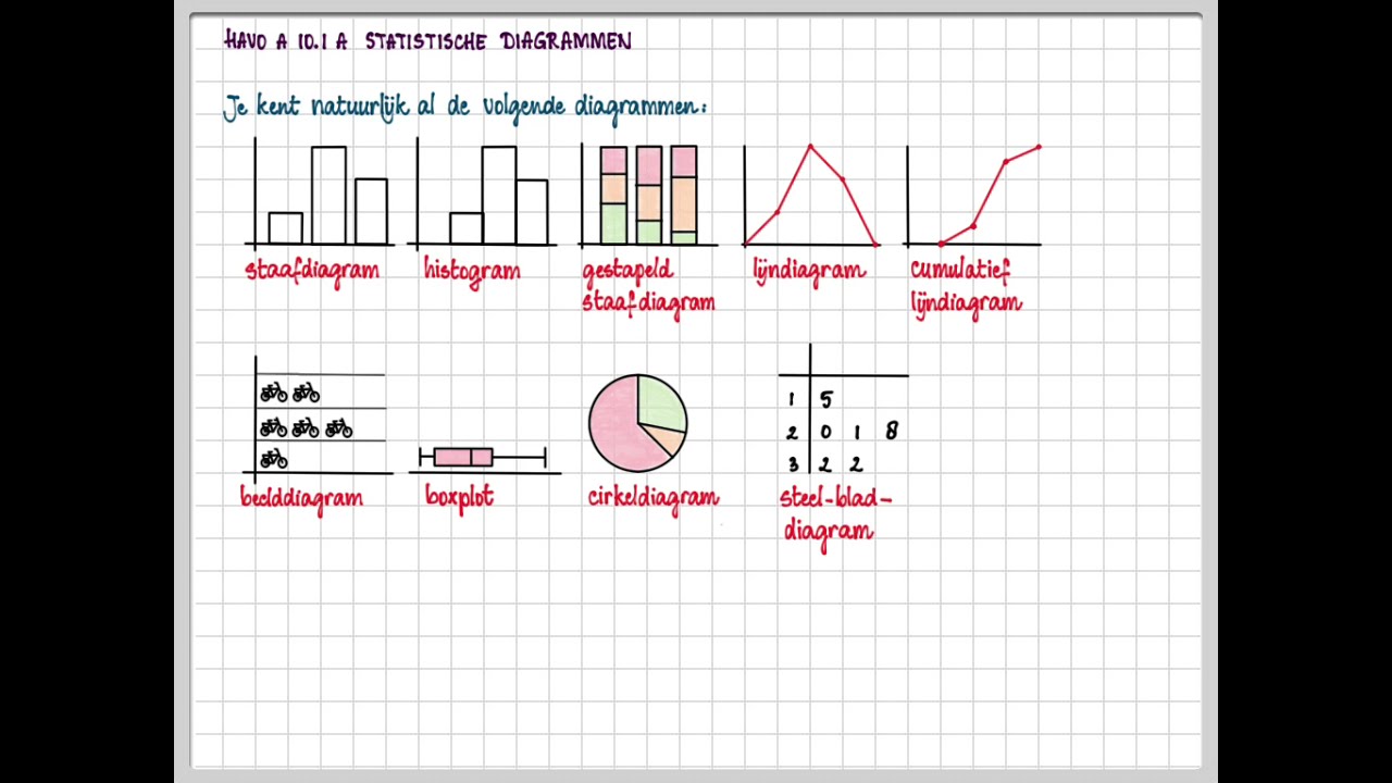 havo A 10.1 A Statistische diagrammen - YouTube