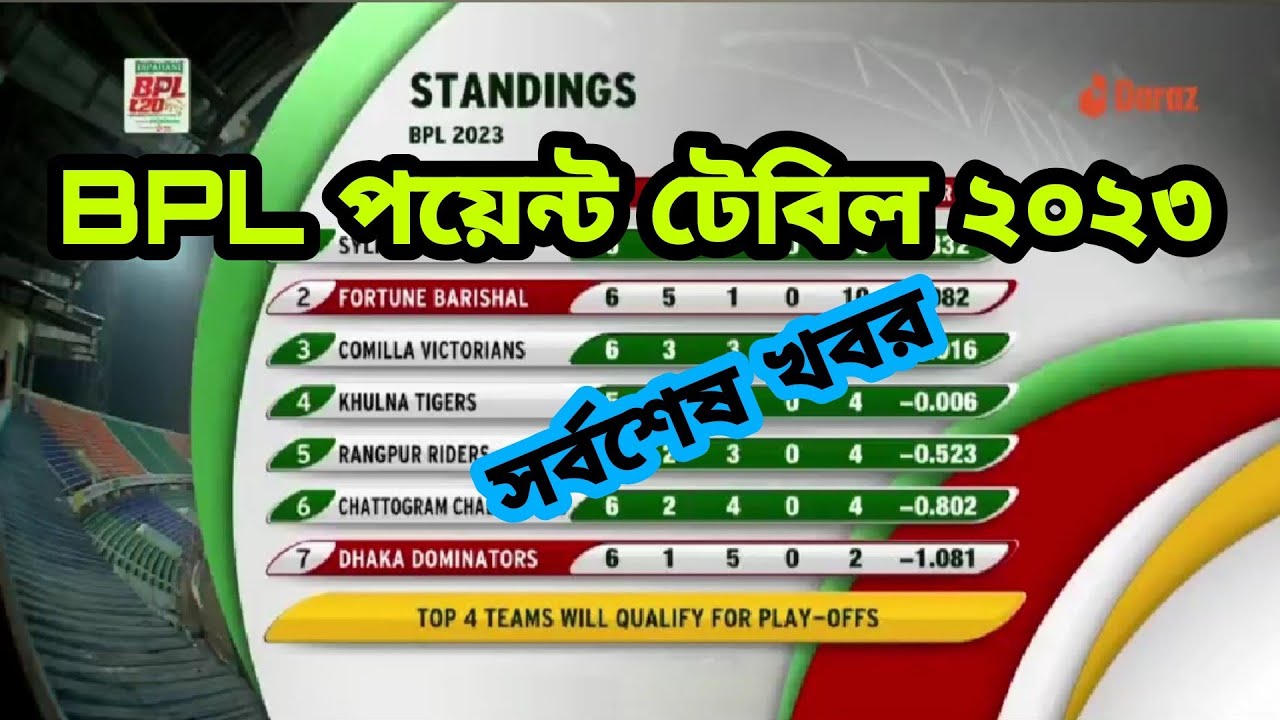 পয়েন্ট টেবিল বিপিএল ২০২৩ 🇧🇩 bpl points table 2023 ️ BPL 2023 🏏 Cricket ...