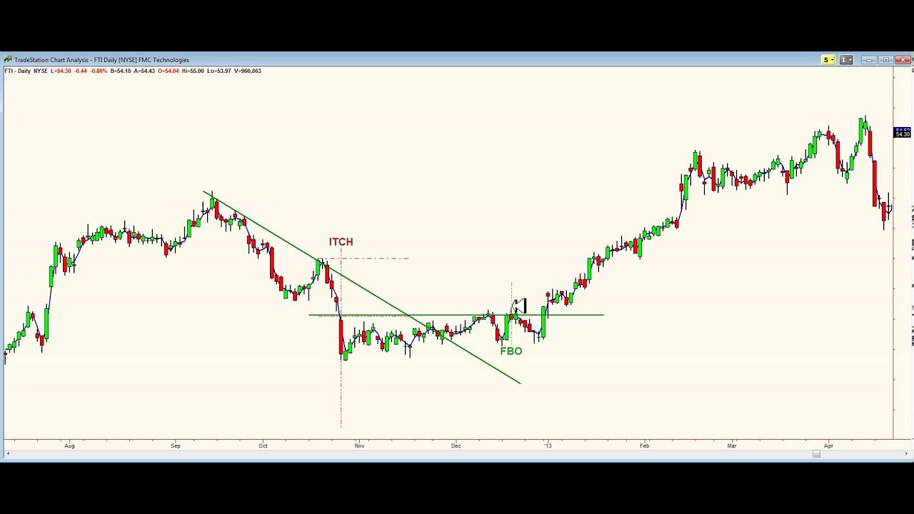 TRADING THE FALSE BREAK OUT (FBO) - YouTube