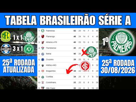 🔥 COMPLICOU PRO LÍDER! CLASSIFICAÇÃO DO BRASILEIRÃO 2026 HOJE 🏆 TABELA ATUALIZADA | 25ª RODADA