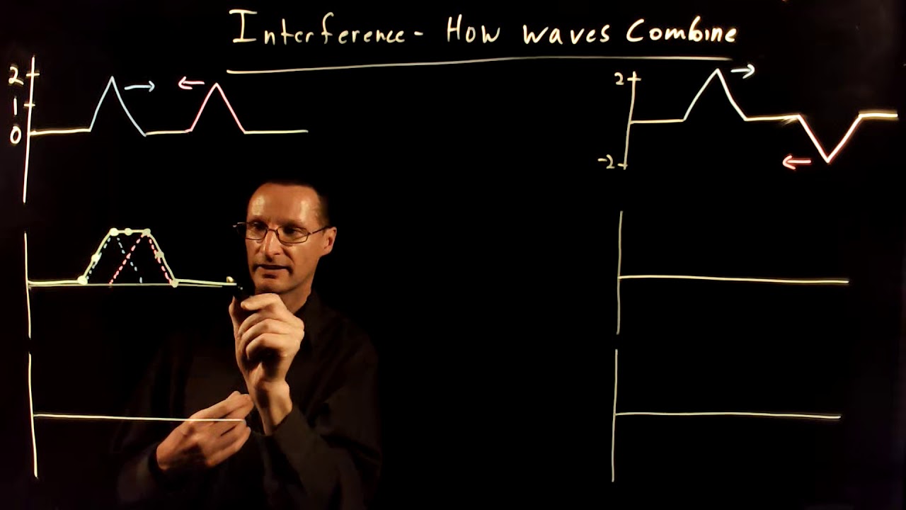 Wave Interference and the Principle of Superposition - YouTube