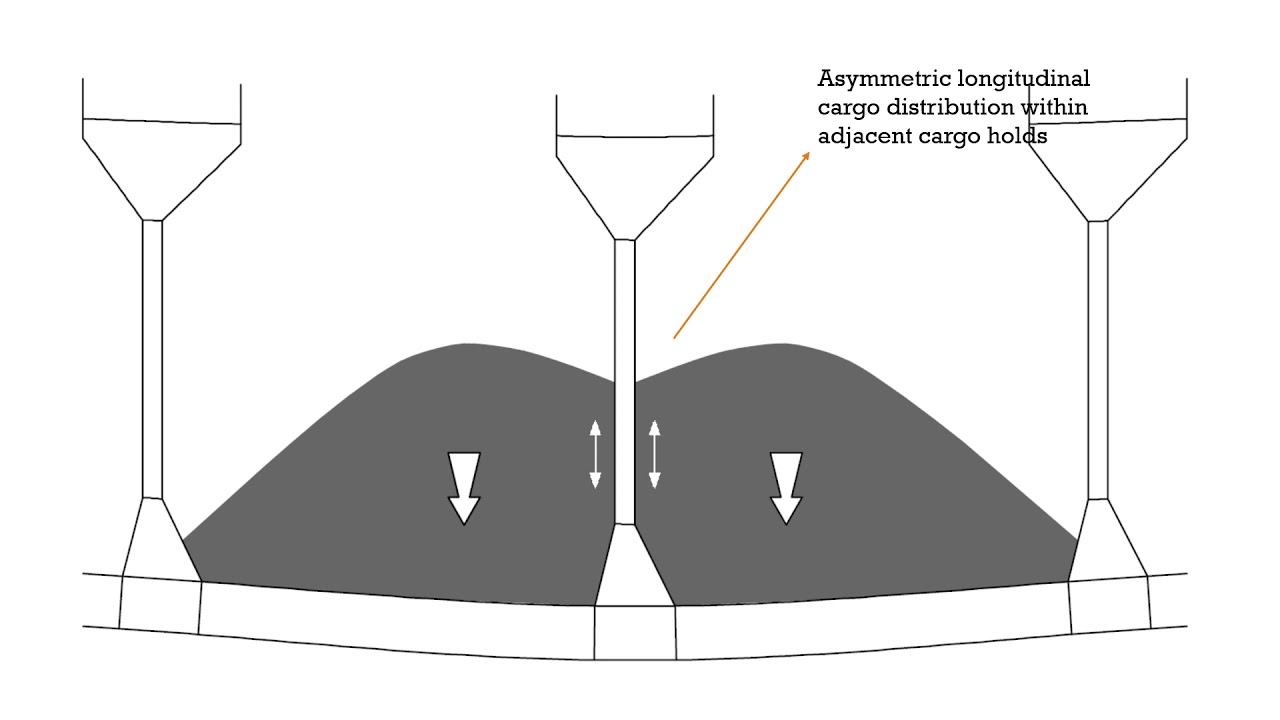 Why Asymmetric Cargo and Ballast Distribution causes structural failure ...