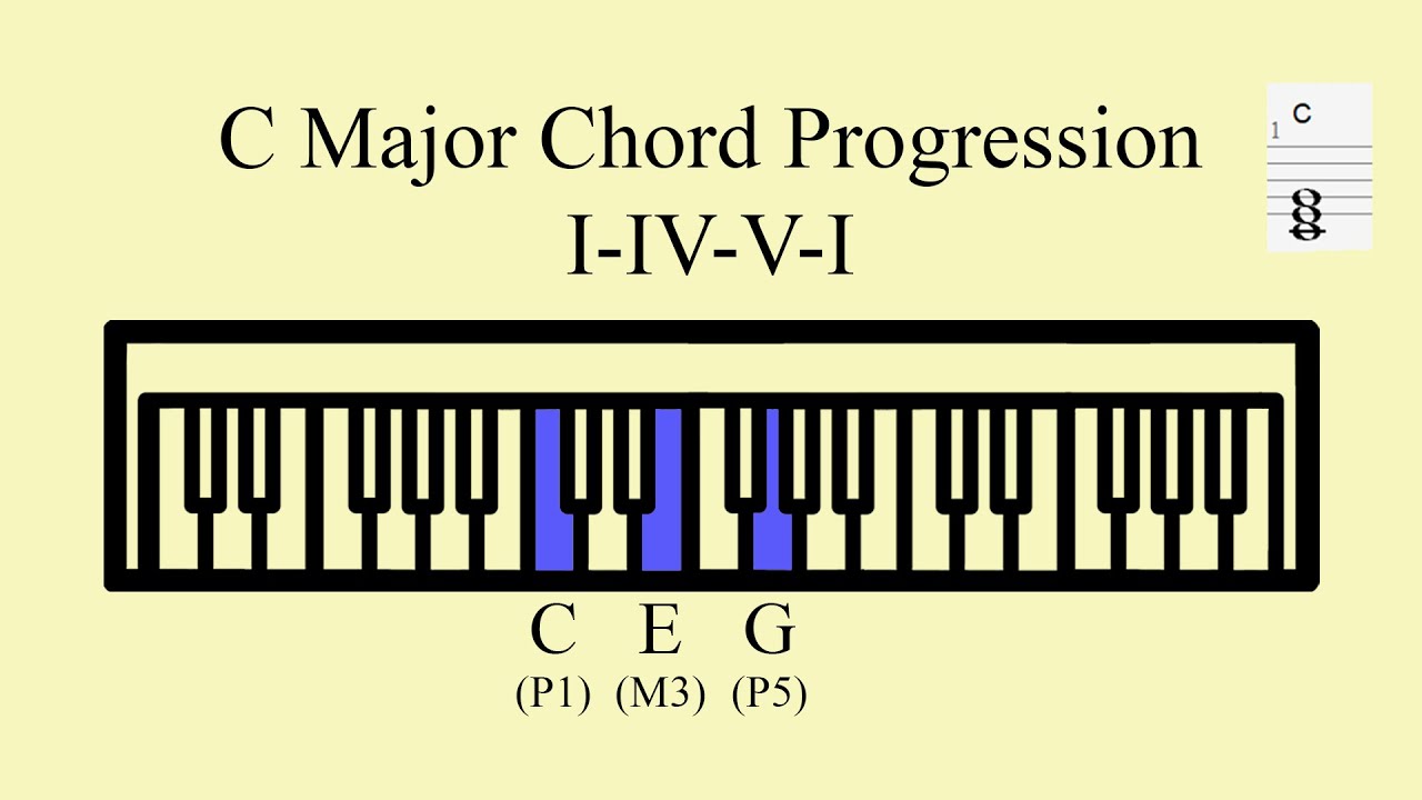 C Major | Chord Progression | I-IV-V-IV - YouTube