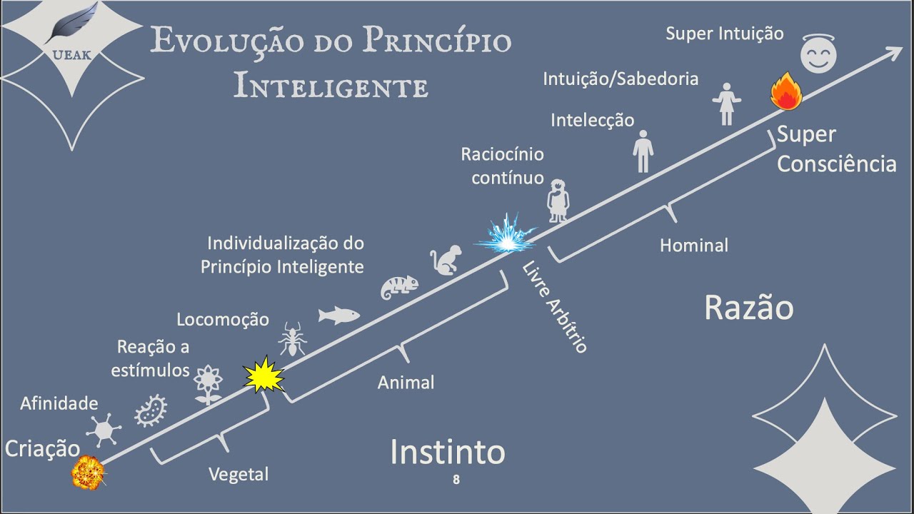 De onde vem o Espírito? A Evolução do Princípio Inteligente - 01dez25 ...