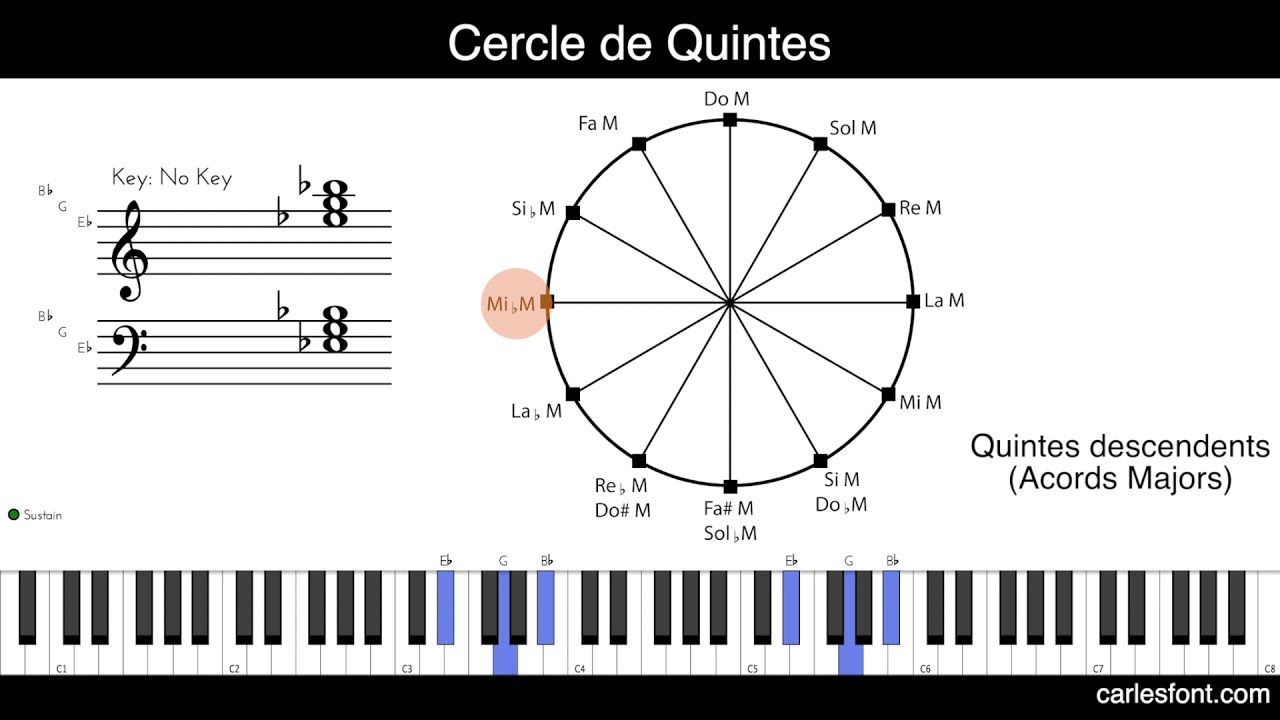 Cercle de Quintes - YouTube