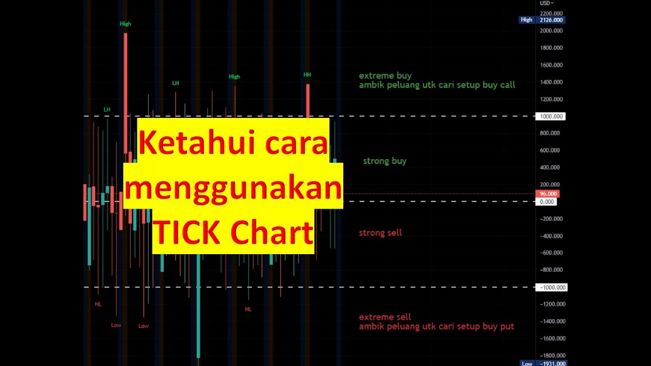 TICK chart mengukur pergerakan kenaikan & penurunan index US market ...