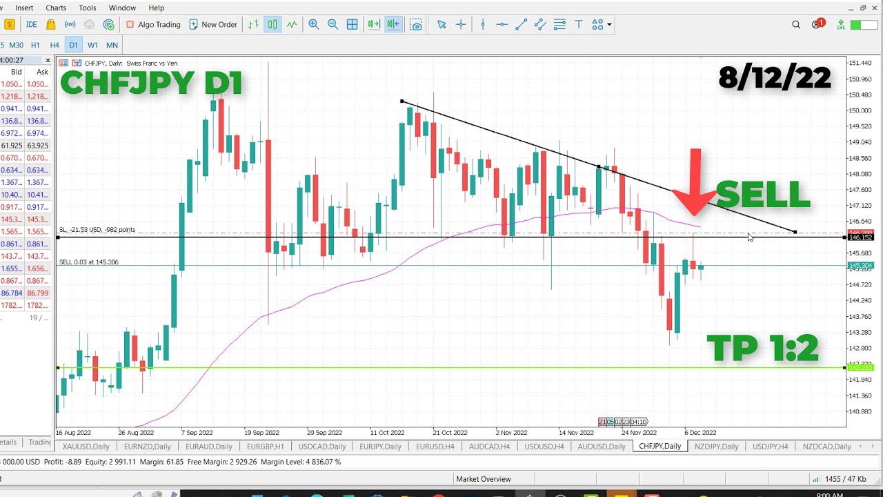 Bearish Triangle Set up on CHFJPY D1 l Broken &Retest Strategy - YouTube