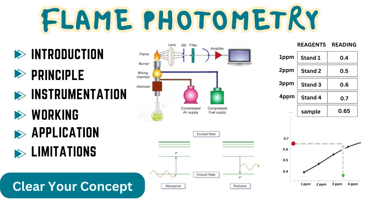 Flame Photometry||Principle,Working||determination of ion in sample by ...