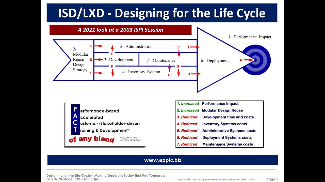 ISD LXD - Designing for the Life Cycle for Greater ROI - YouTube