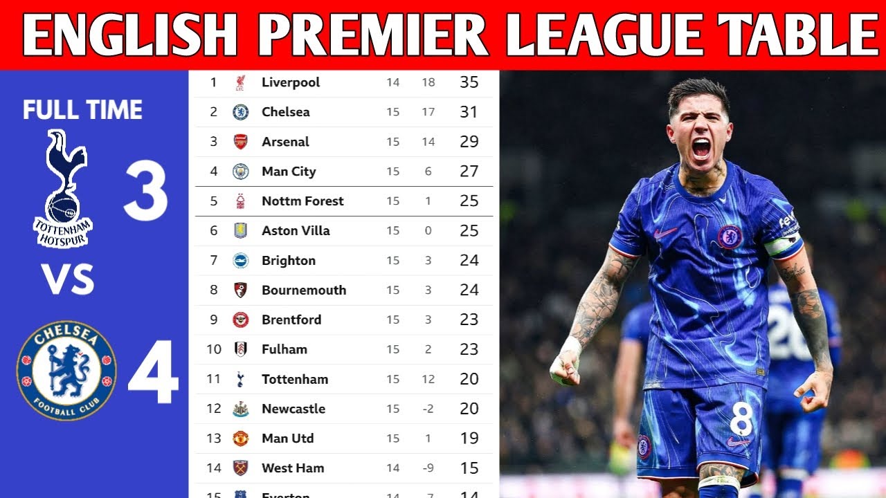 ENGLISH PREMIER LEAGUE TABLE UPDATED TODAY | PREMIER LEAGUE TABLE AND ...