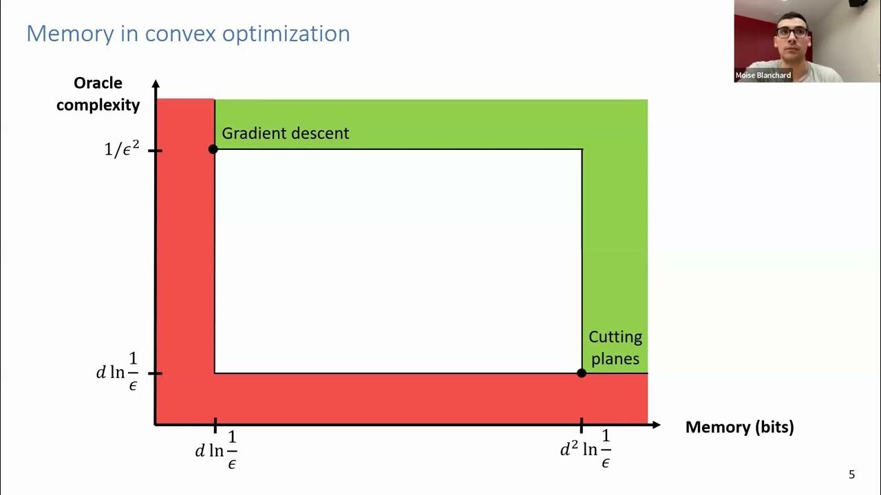 FOCS 2024 10C Gradient Descent is Pareto-Optimal in the Oracle Complexity and Memory Tradeoff ...