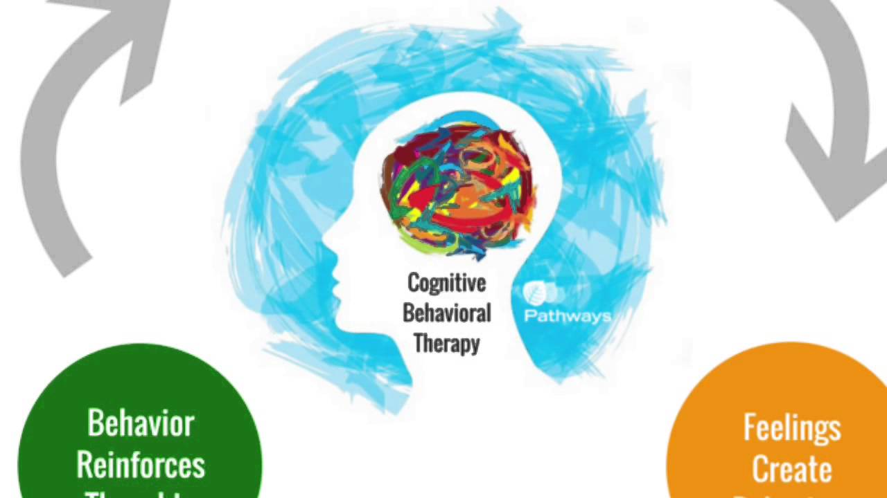 Behavioral Perspective Therapies - YouTube