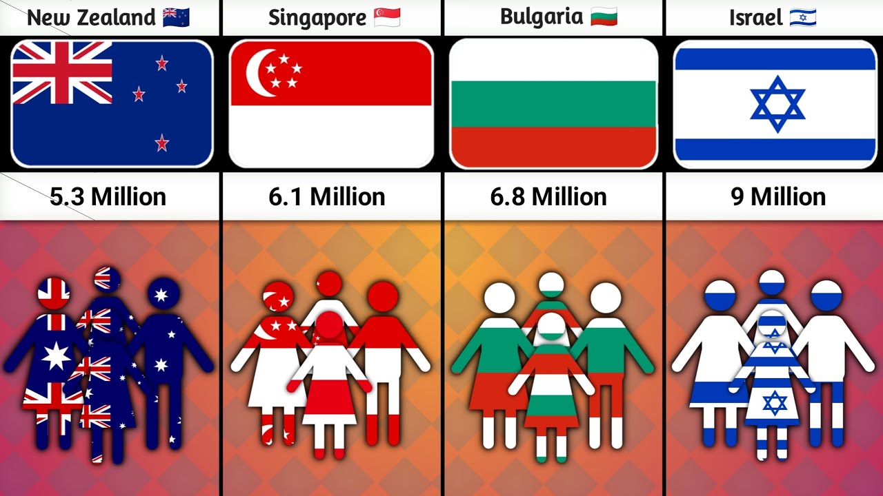 Population From Different Countries - YouTube