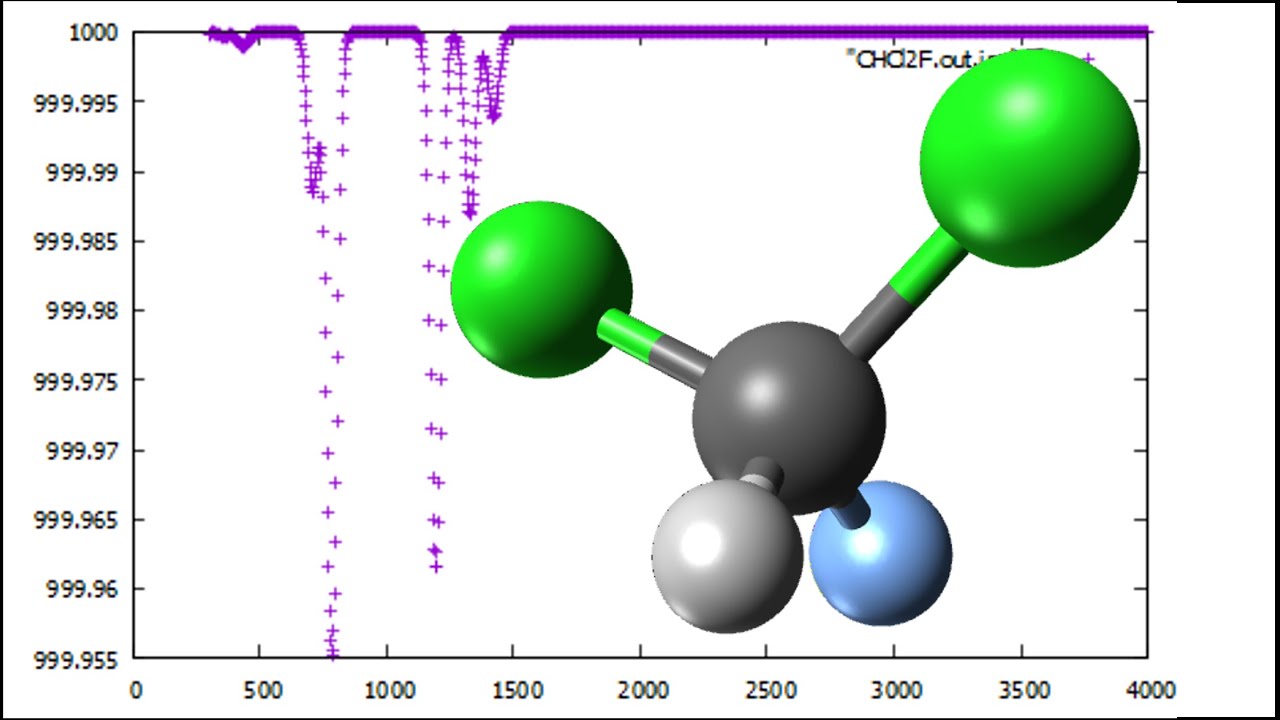 CHCl2F, Dichlorofluoromethane, Geometry optimization and IR spectrum in ...