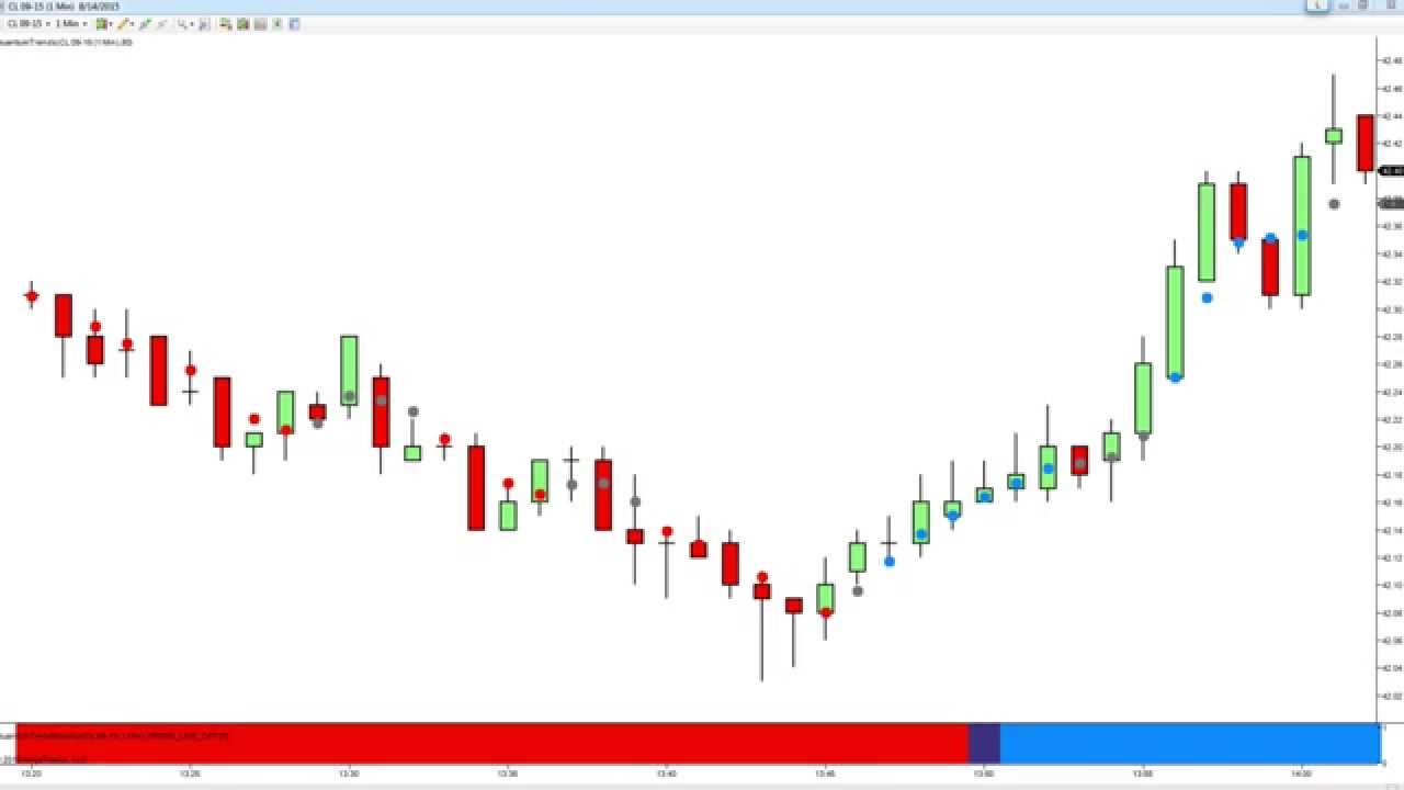 Trends and trend monitor indicators in action - YouTube