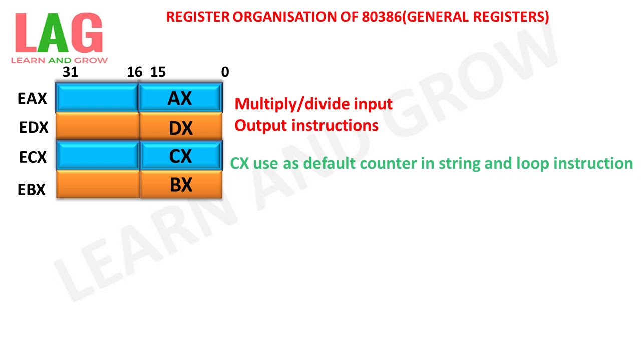 Register Organisation Of 80386(General Registers) - YouTube