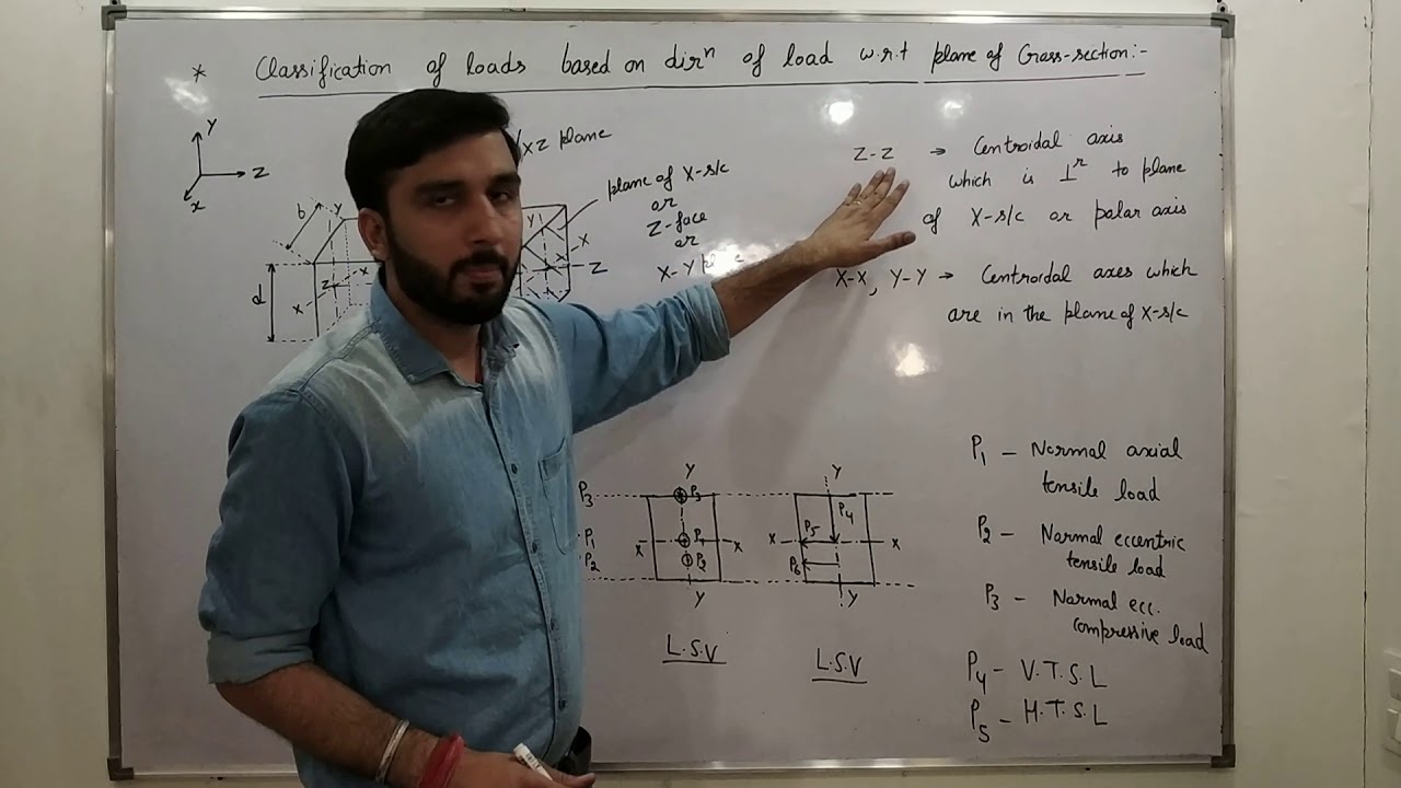 Classification of loads - YouTube