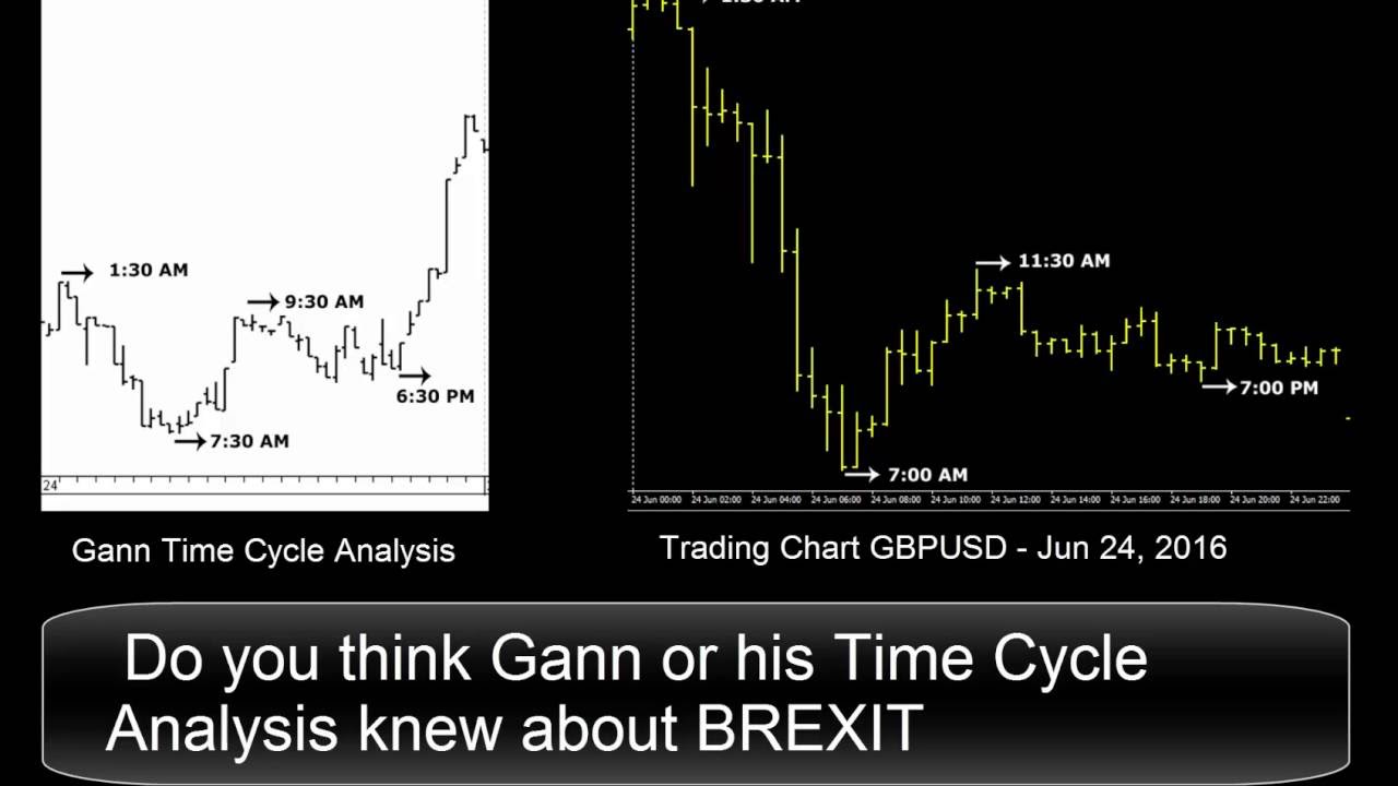 Gann Time Cycles on Brexit - YouTube
